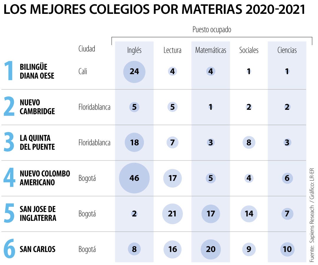 El SGS dentro del Top de Colegios del ranking 100 mejores por materia ...